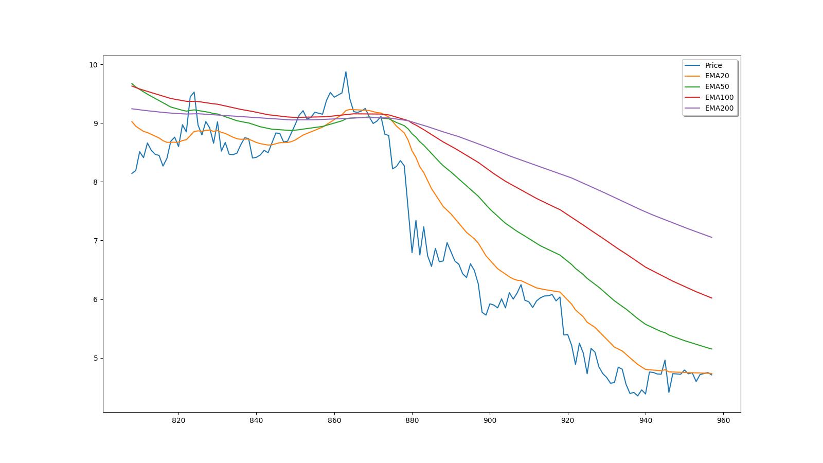 NUSA Exponential Moving Averages