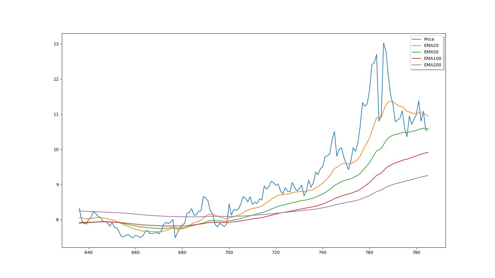 NUSA Exponential Moving Averages