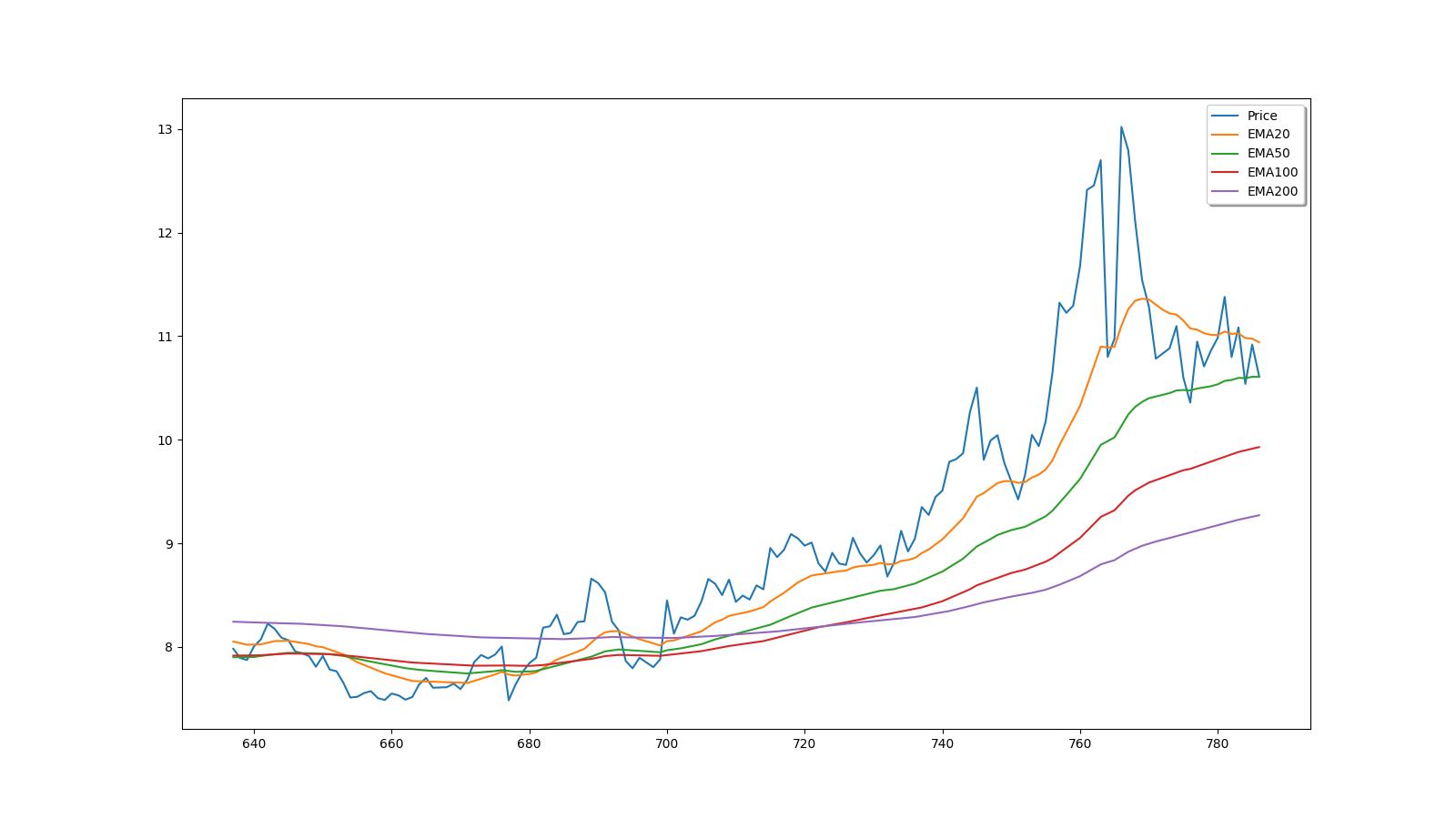 NUSA Exponential Moving Averages