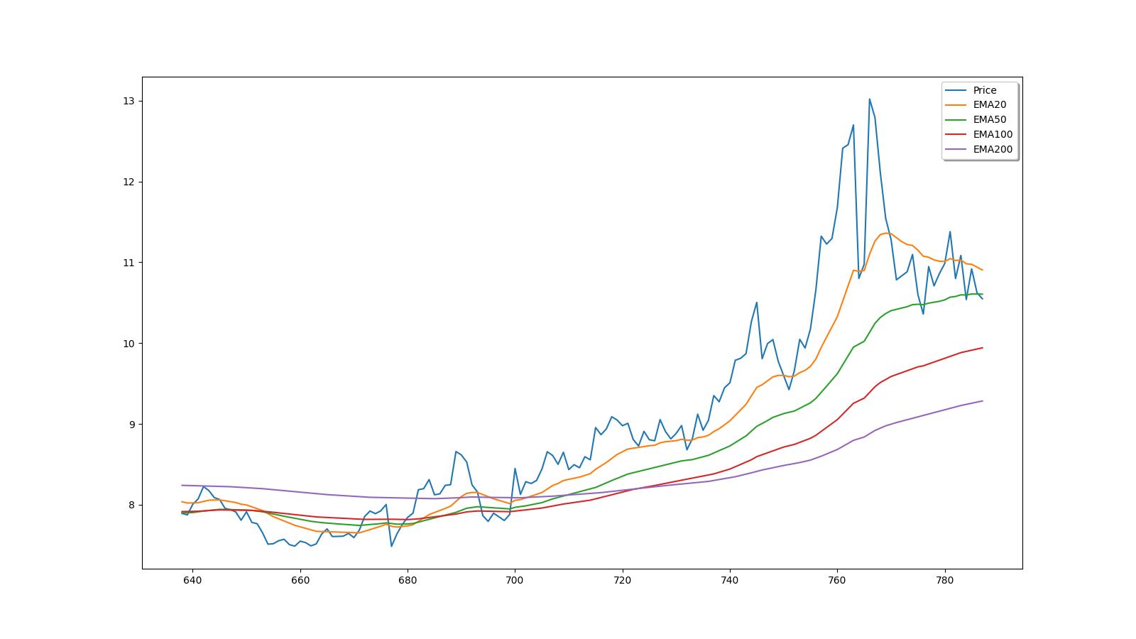 NUSA Exponential Moving Averages