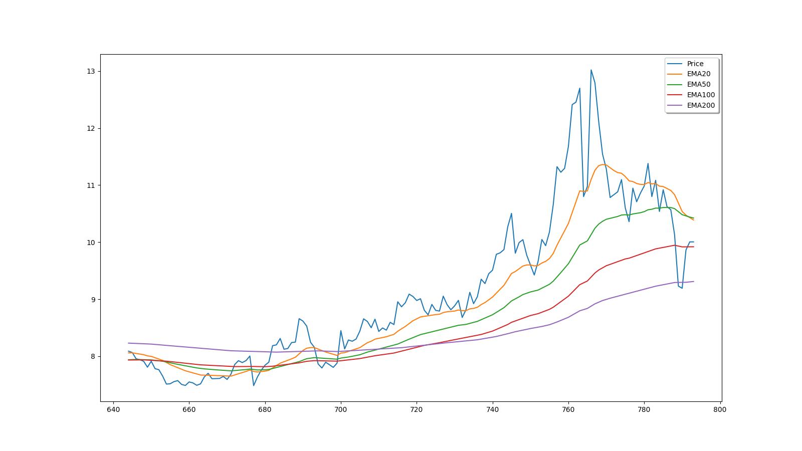 NUSA Exponential Moving Averages