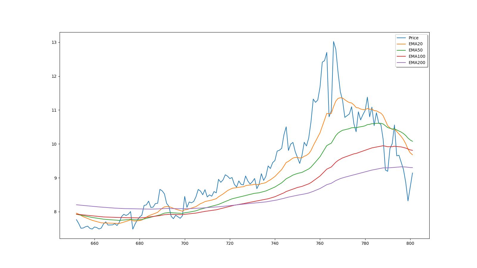 NUSA Exponential Moving Averages