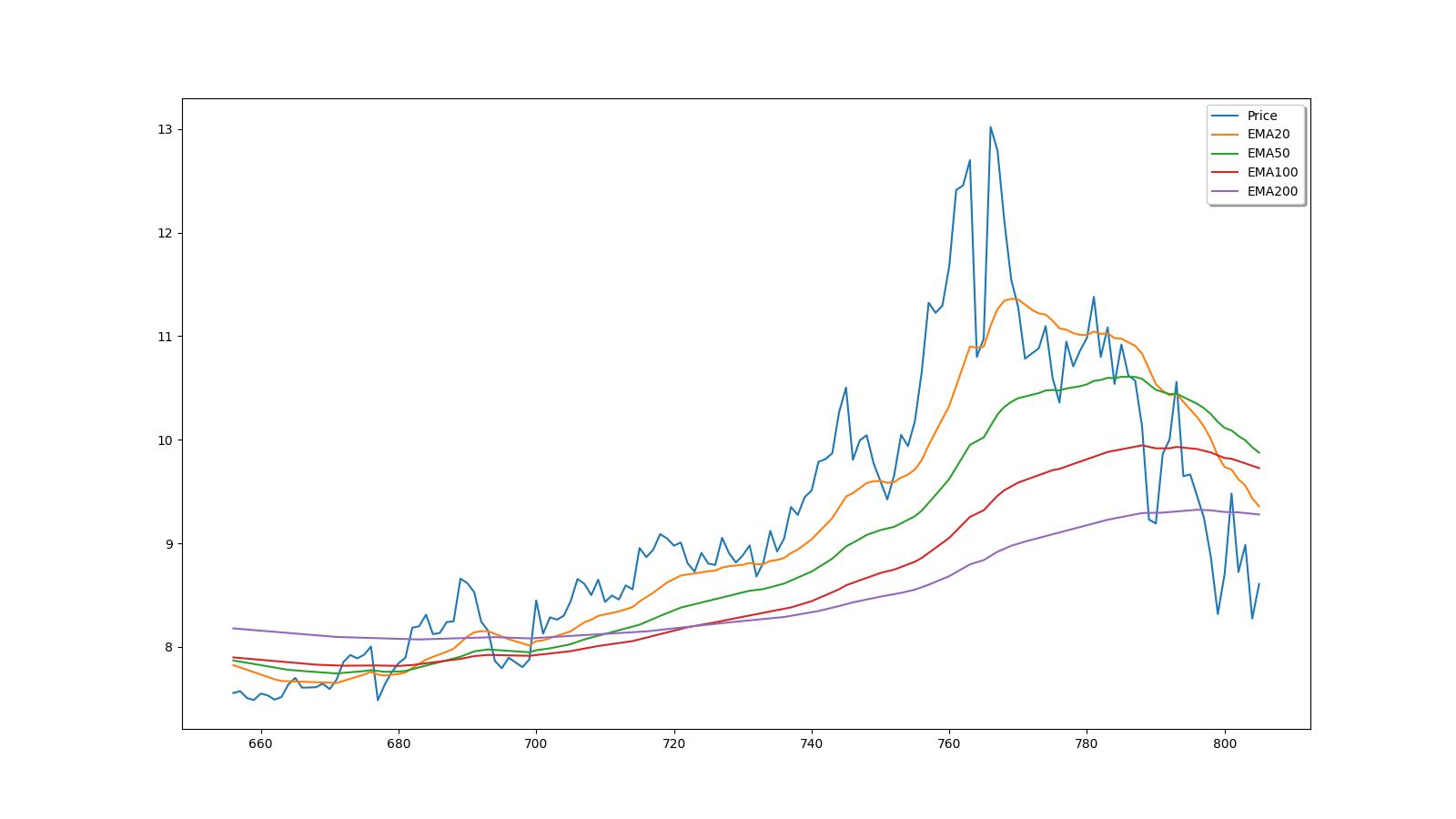 NUSA Exponential Moving Averages