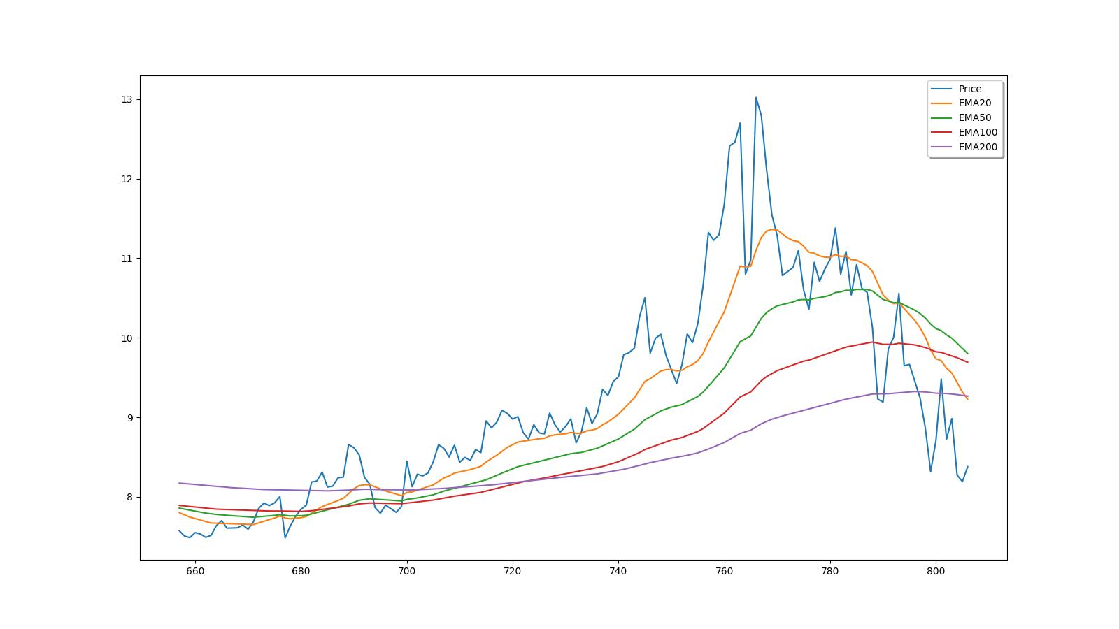 NUSA Exponential Moving Averages