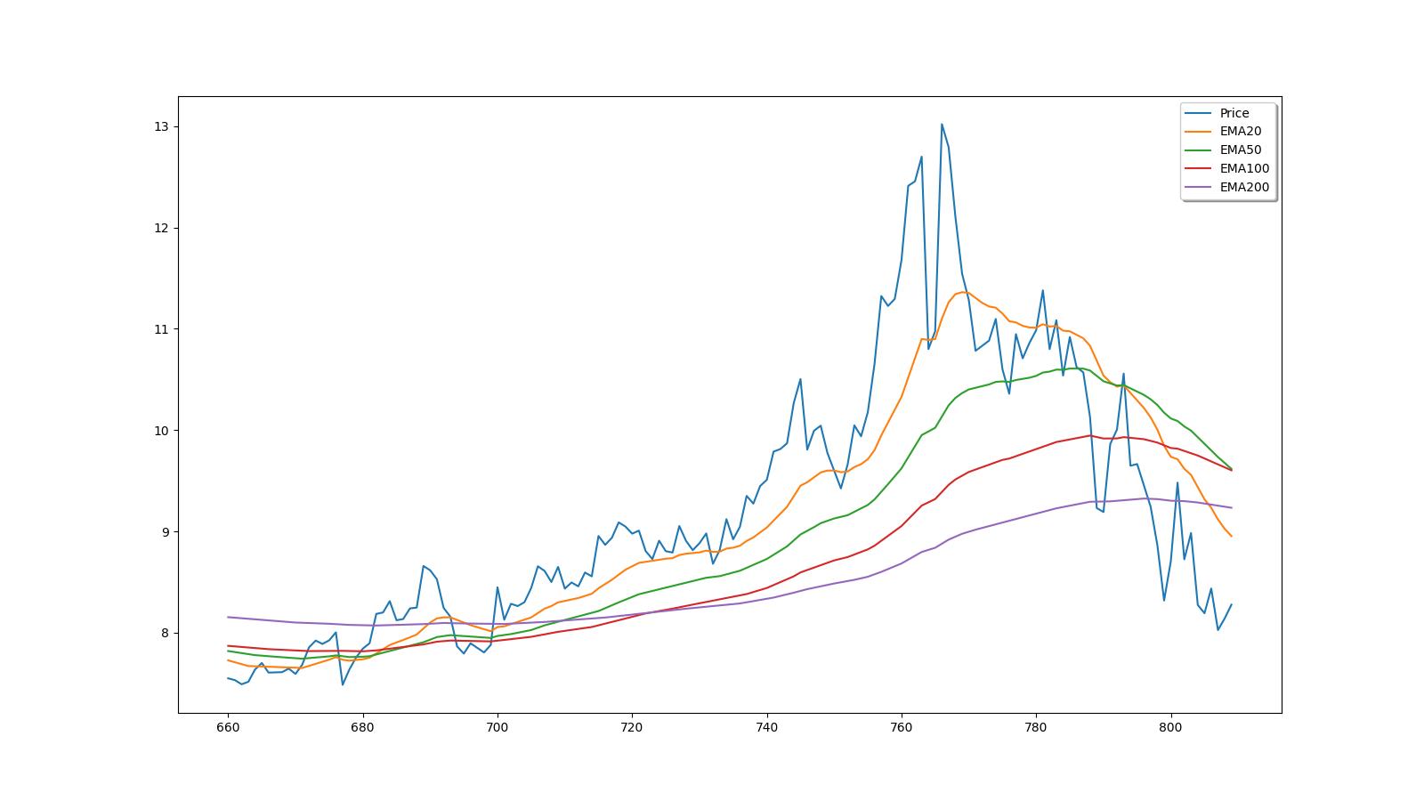 NUSA Exponential Moving Averages