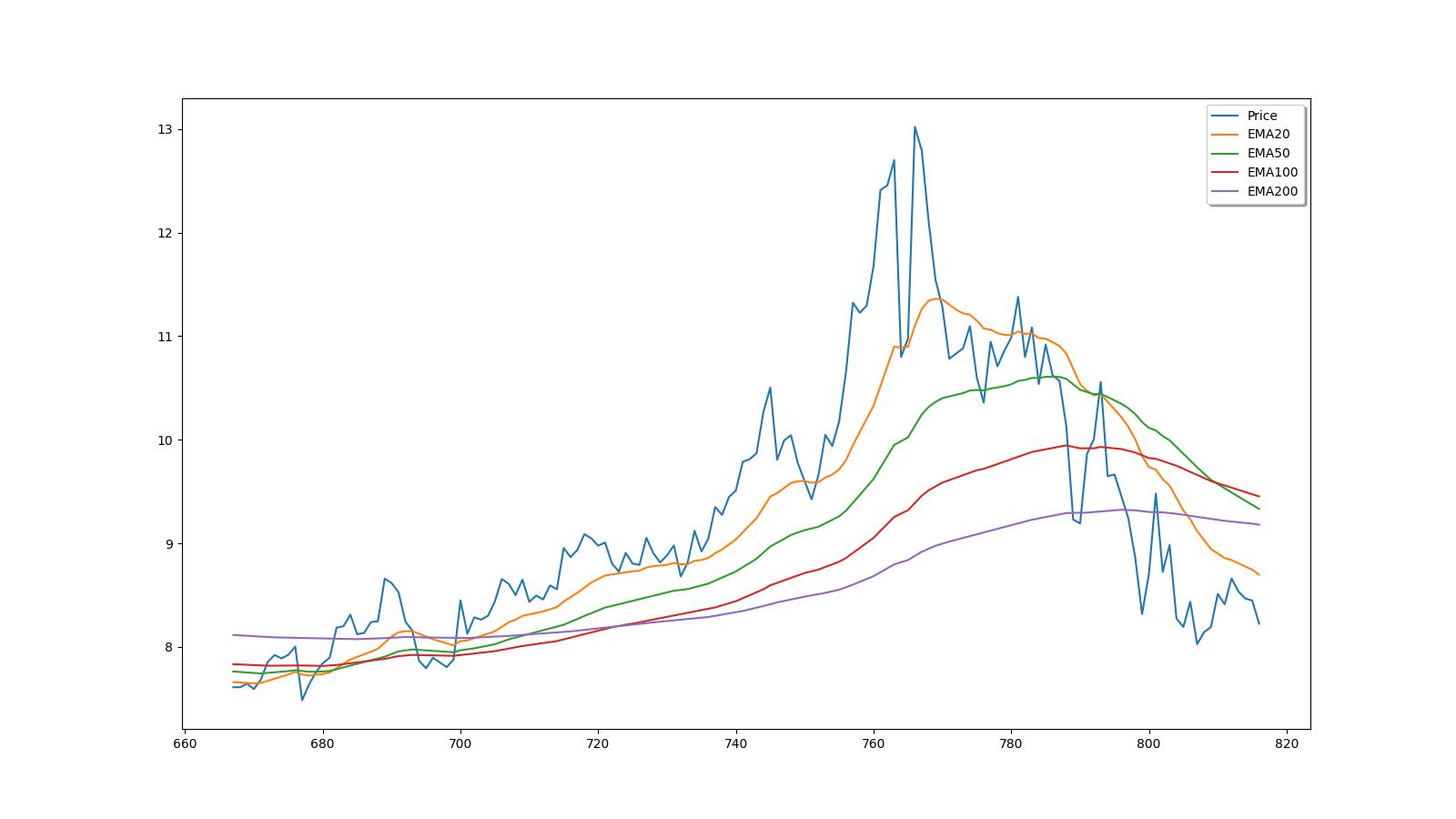 NUSA Exponential Moving Averages