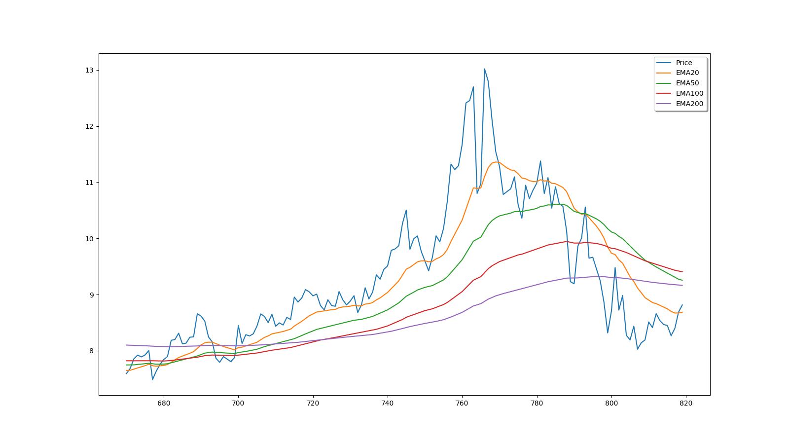 NUSA Exponential Moving Averages