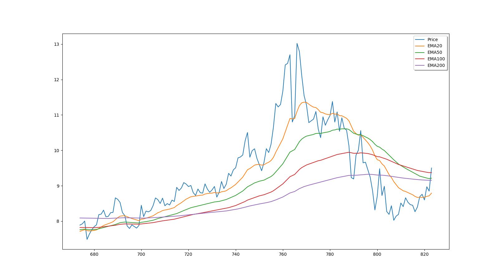 NUSA Exponential Moving Averages