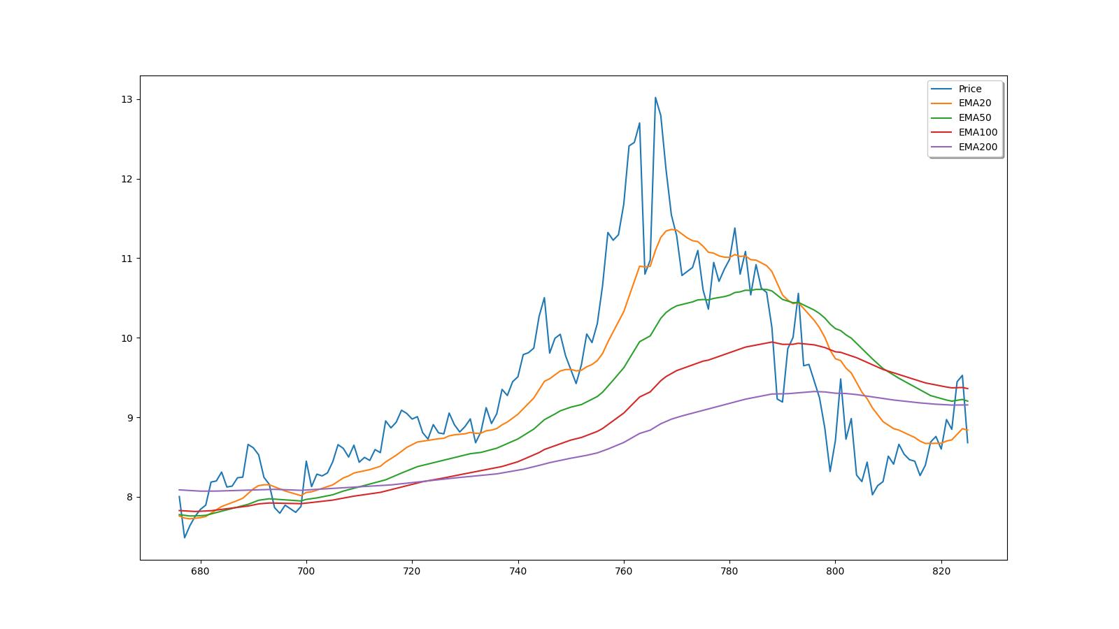 NUSA Exponential Moving Averages