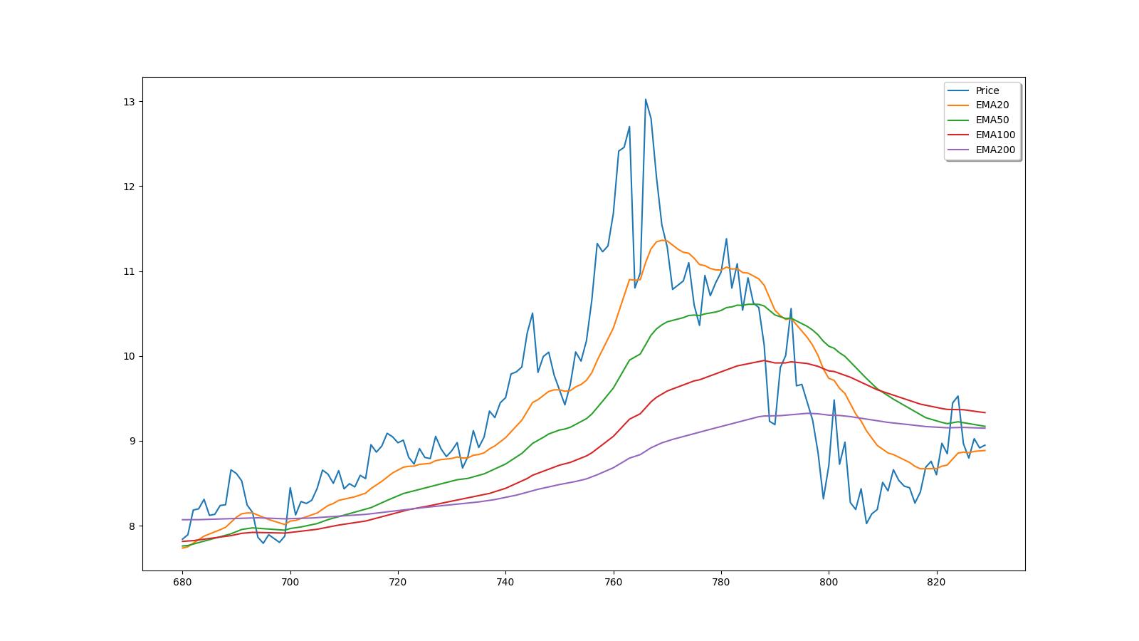 NUSA Exponential Moving Averages