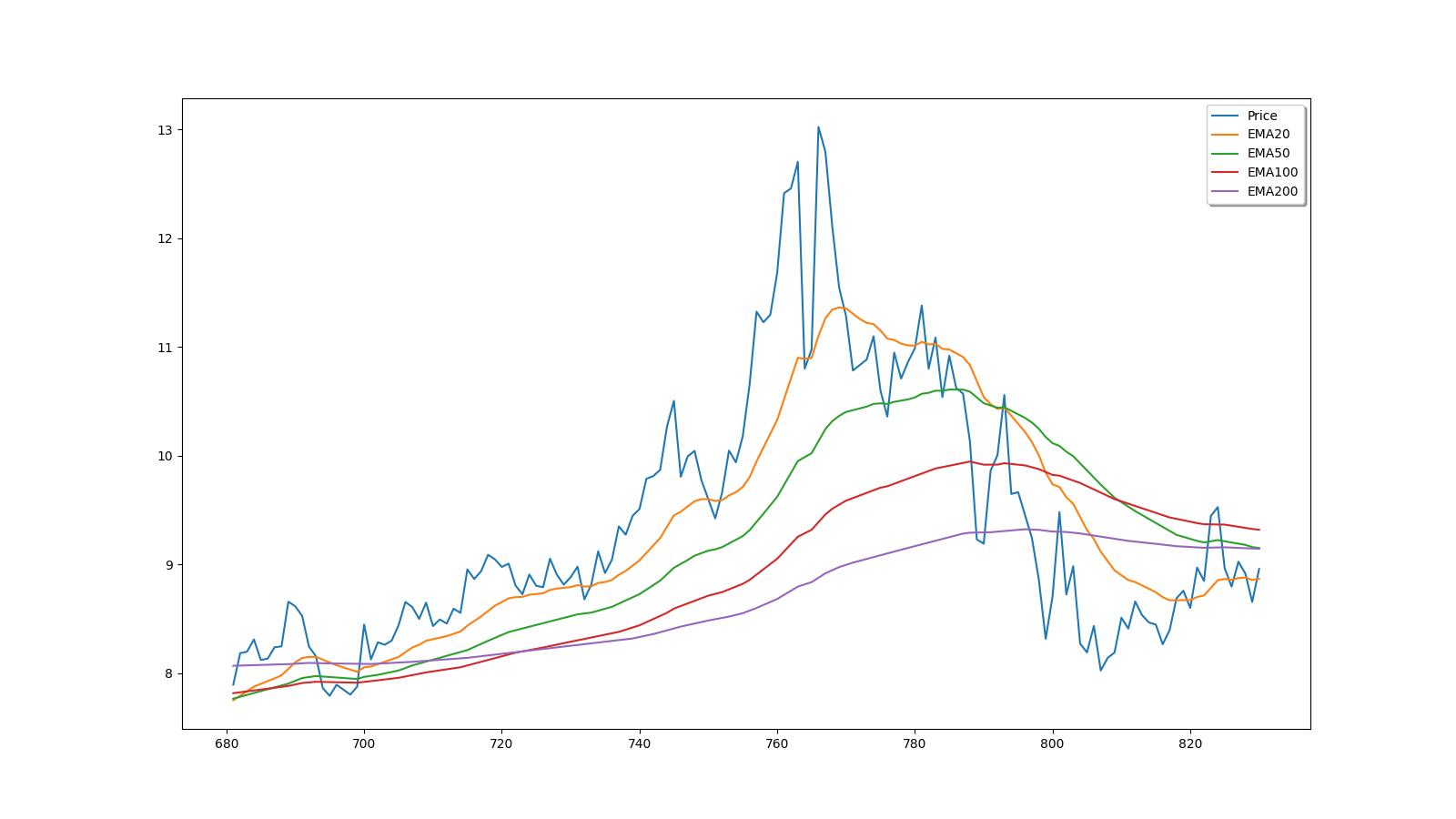 NUSA Exponential Moving Averages