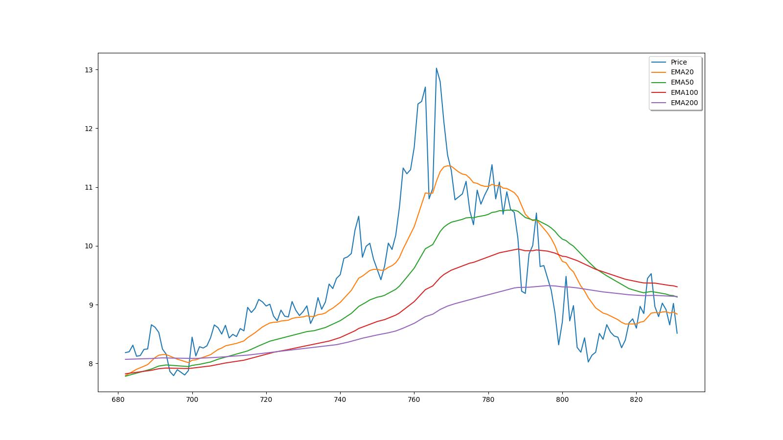 NUSA Exponential Moving Averages
