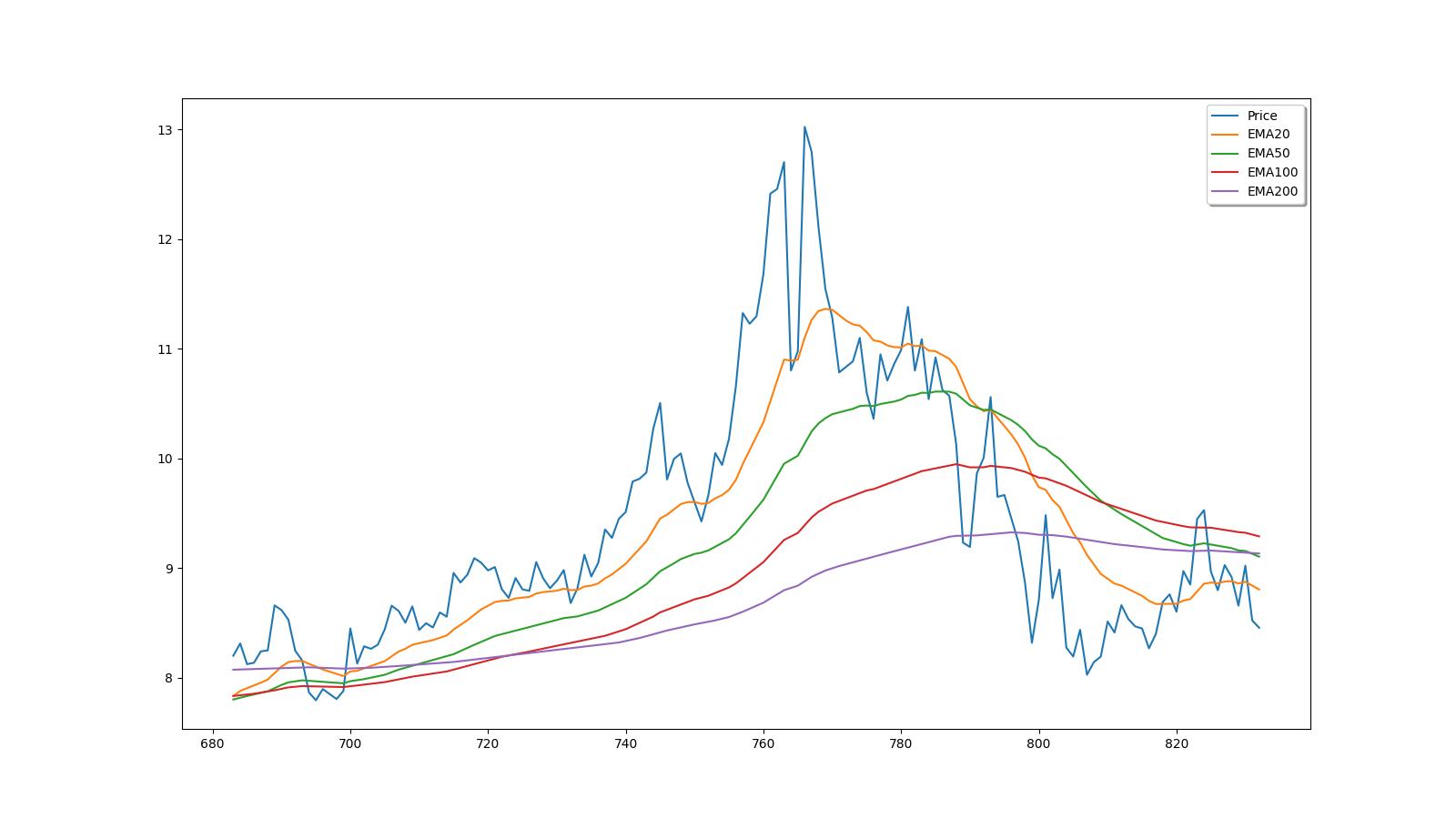 NUSA Exponential Moving Averages