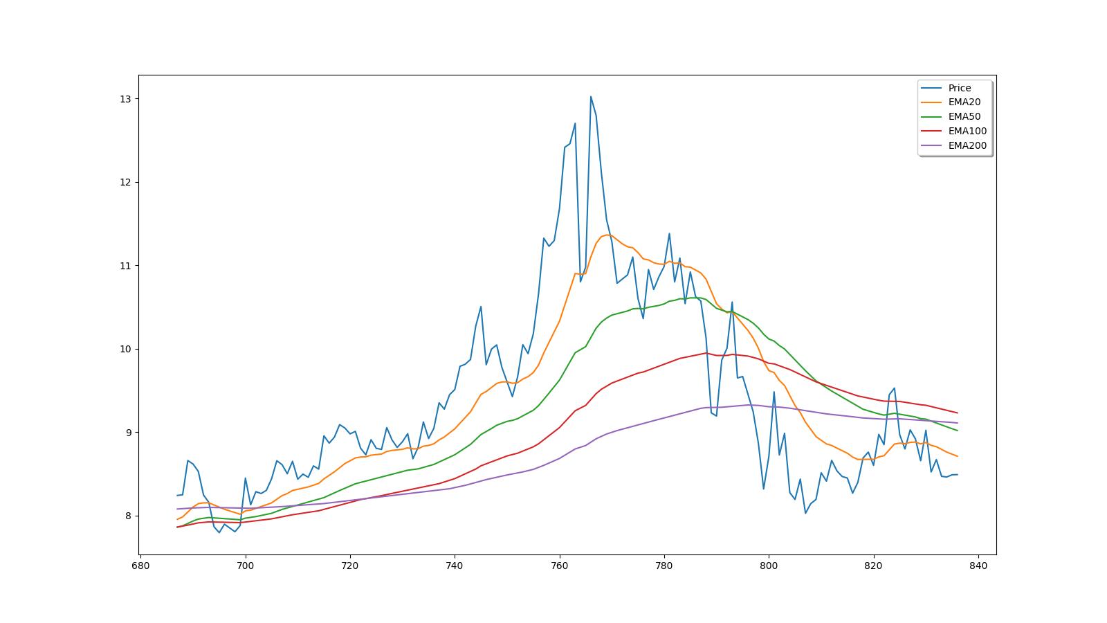 NUSA Exponential Moving Averages