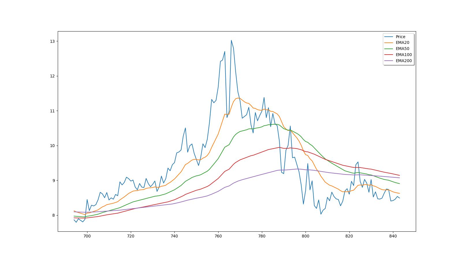 NUSA Exponential Moving Averages