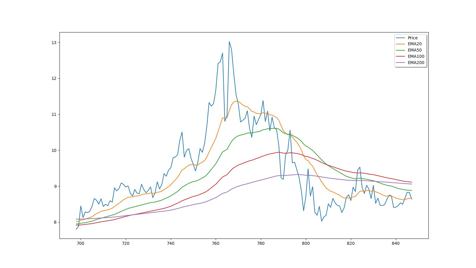 NUSA Exponential Moving Averages