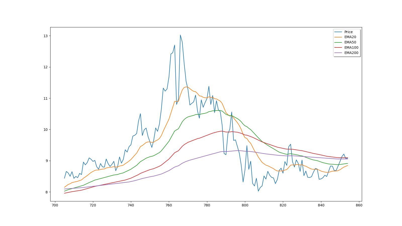 NUSA Exponential Moving Averages
