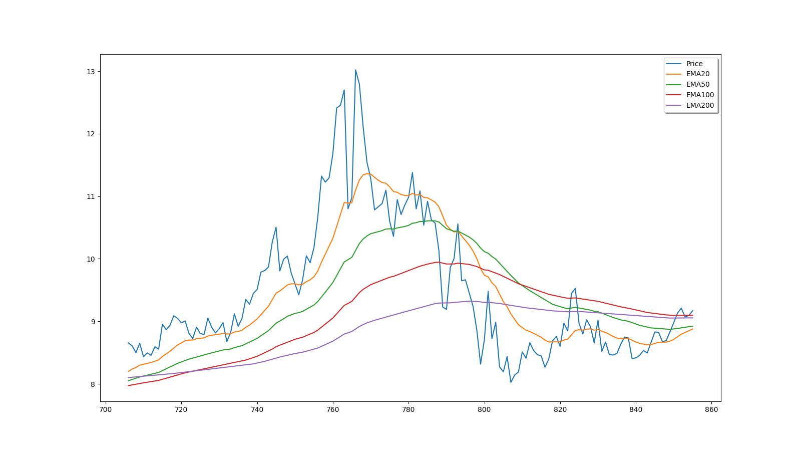 NUSA Exponential Moving Averages