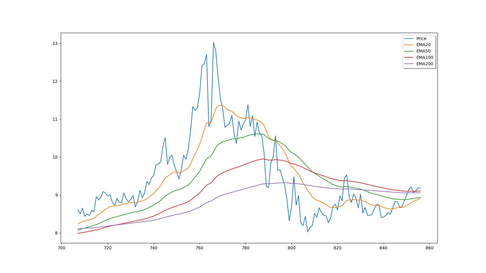 NUSA Exponential Moving Averages