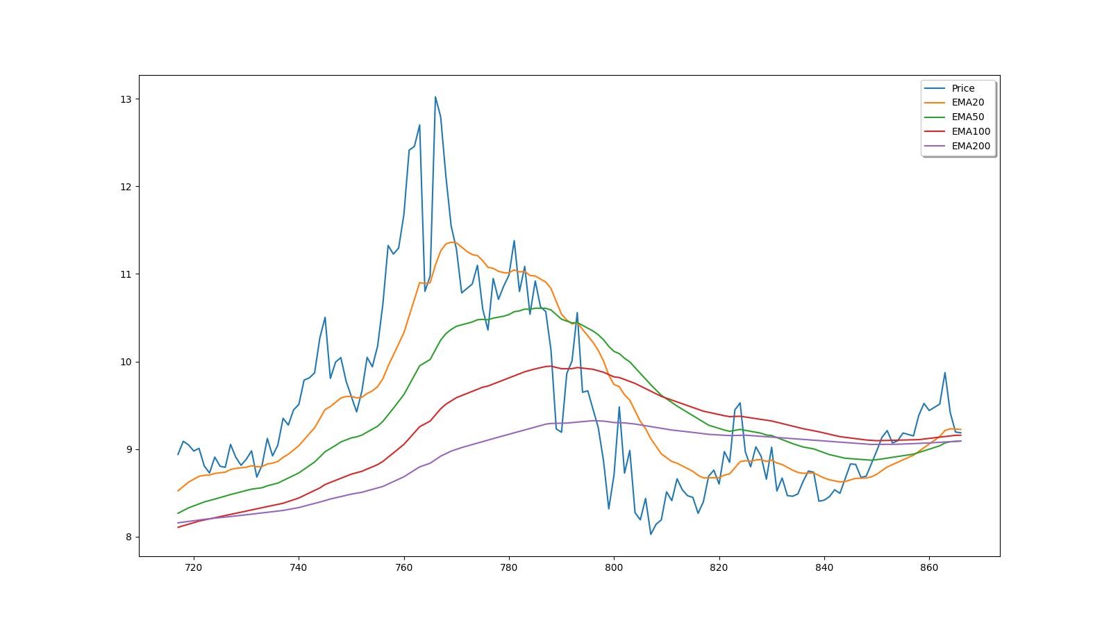 NUSA Exponential Moving Averages