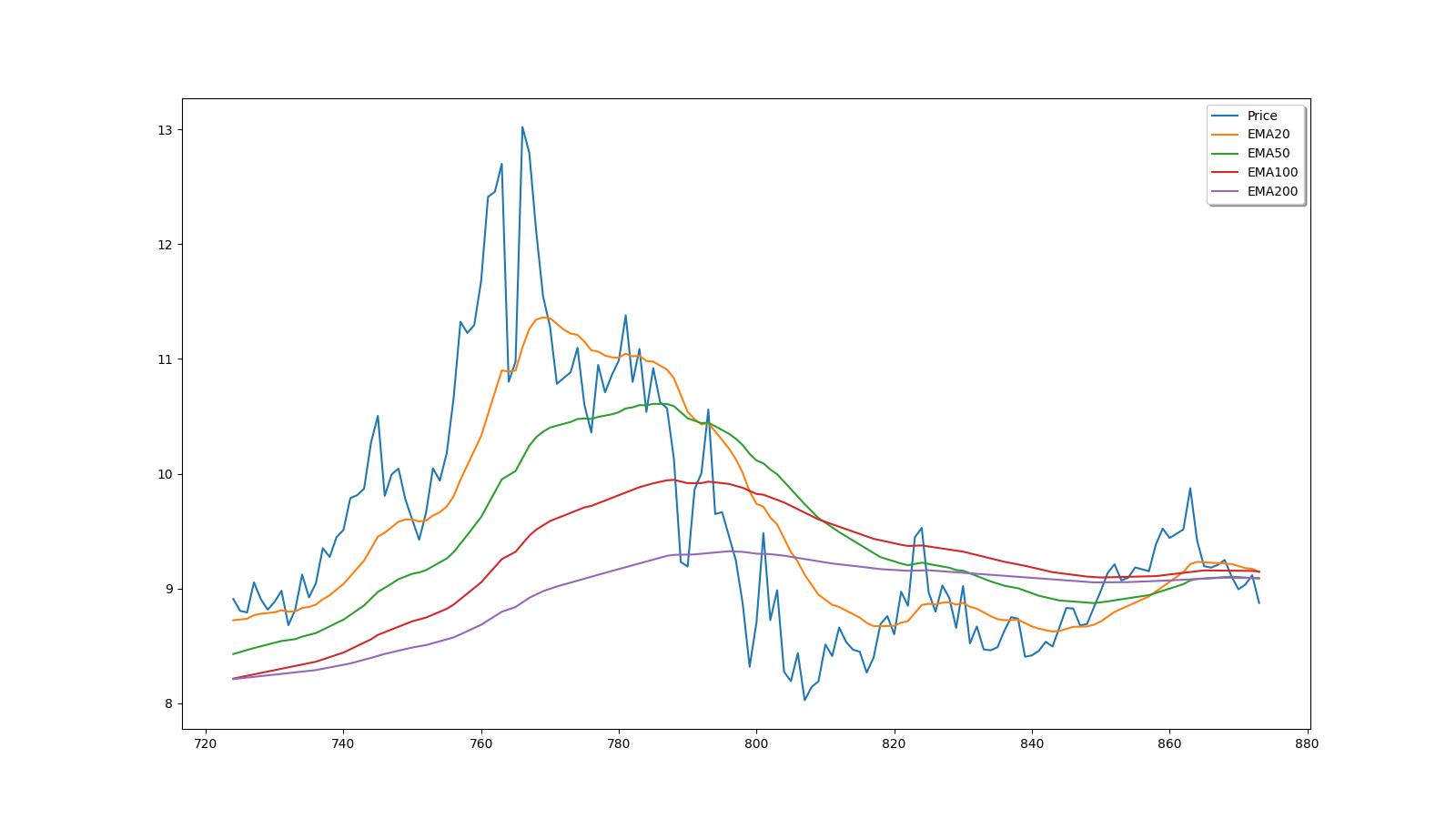 NUSA Exponential Moving Averages