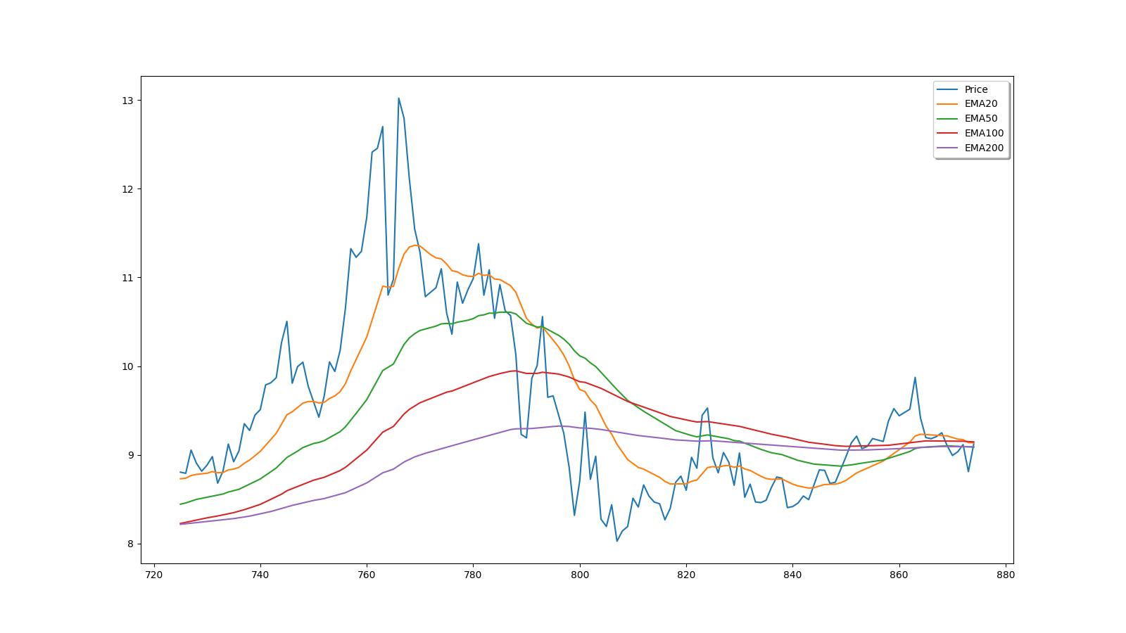 NUSA Exponential Moving Averages
