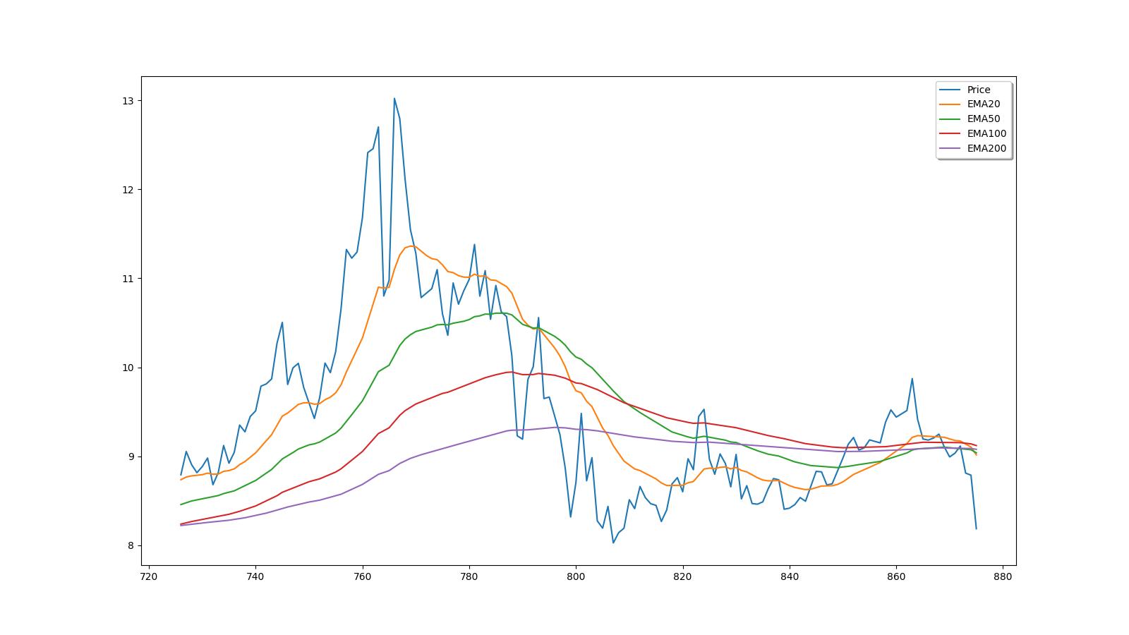 NUSA Exponential Moving Averages