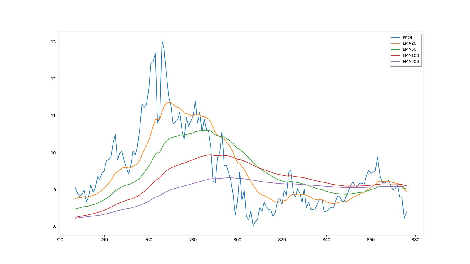 NUSA Exponential Moving Averages