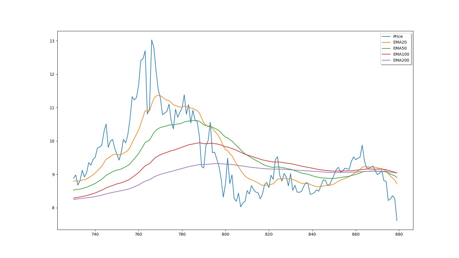 NUSA Exponential Moving Averages