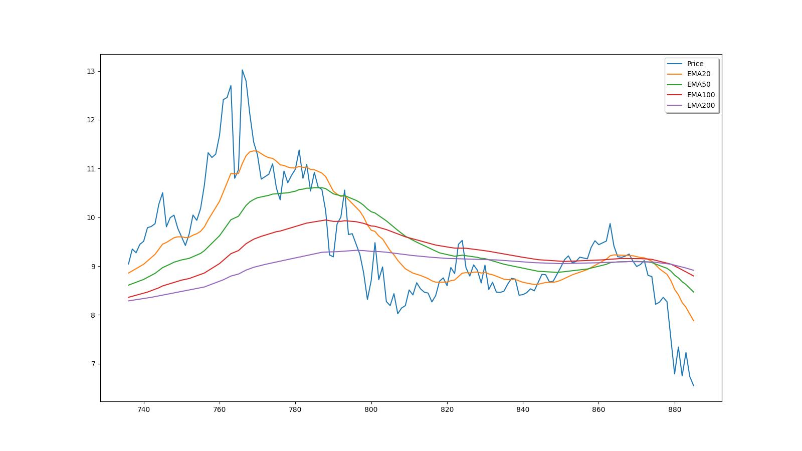 NUSA Exponential Moving Averages
