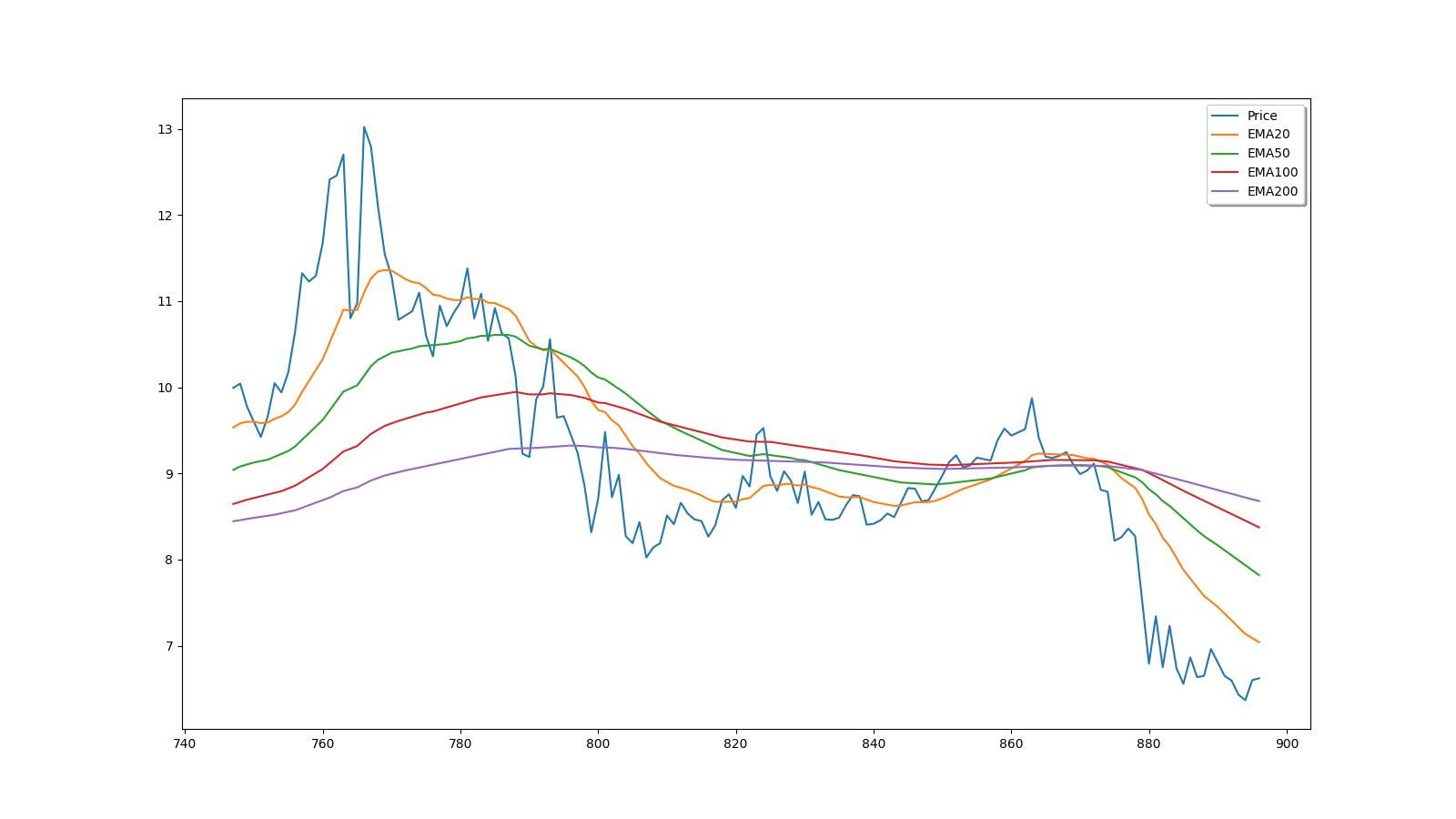 NUSA Exponential Moving Averages