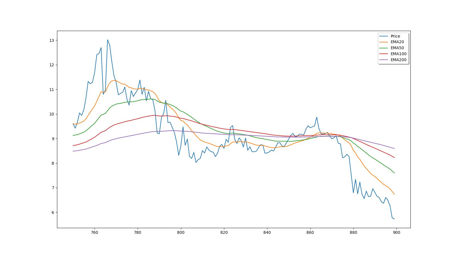 NUSA Exponential Moving Averages