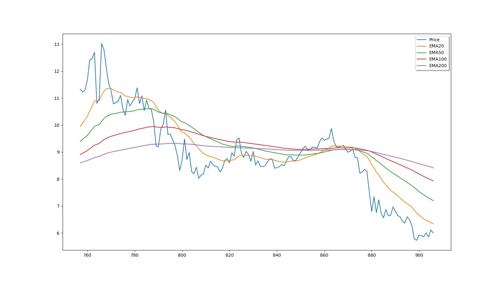 NUSA Exponential Moving Averages