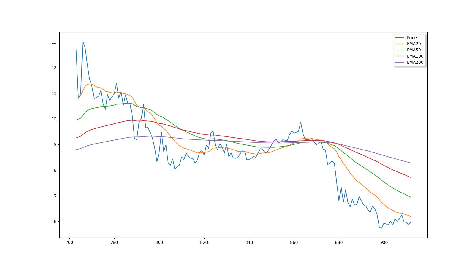 NUSA Exponential Moving Averages