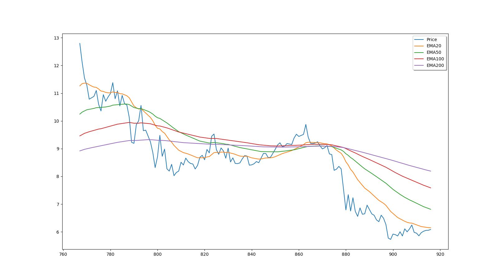 NUSA Exponential Moving Averages
