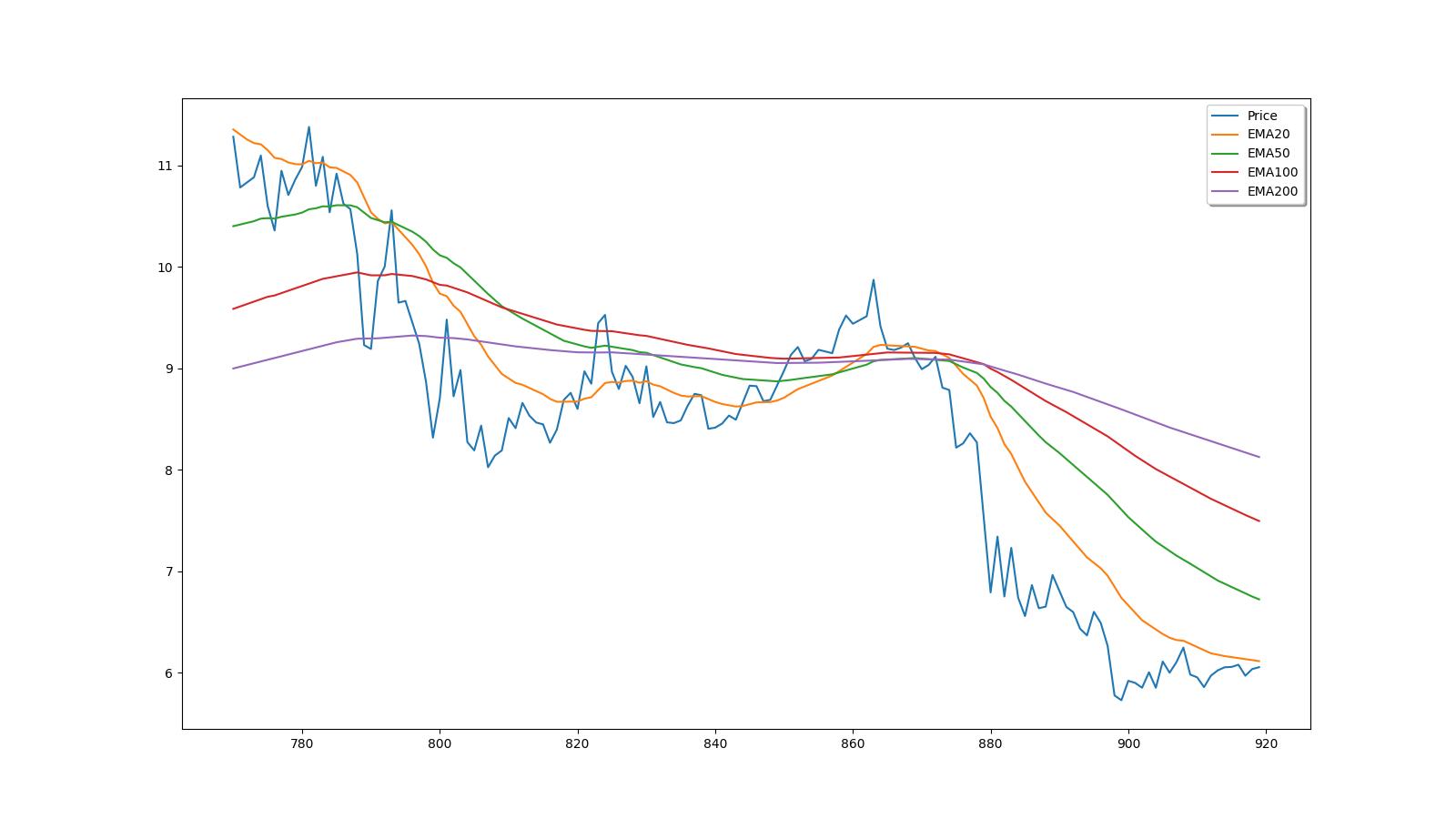 NUSA Exponential Moving Averages