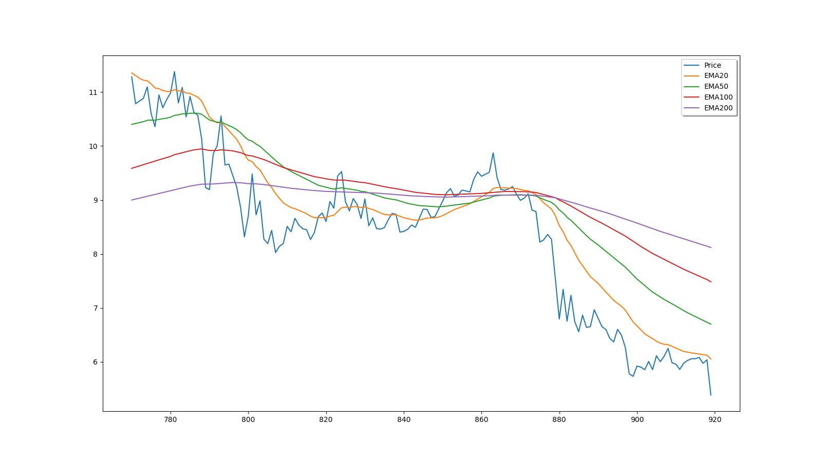 NUSA Exponential Moving Averages