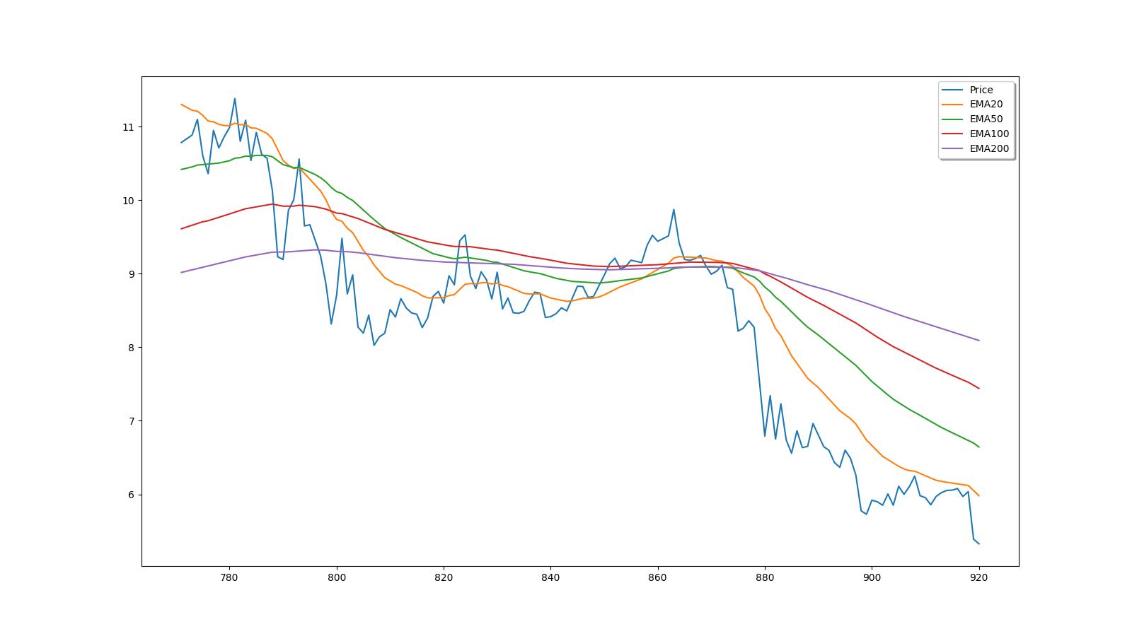 NUSA Exponential Moving Averages