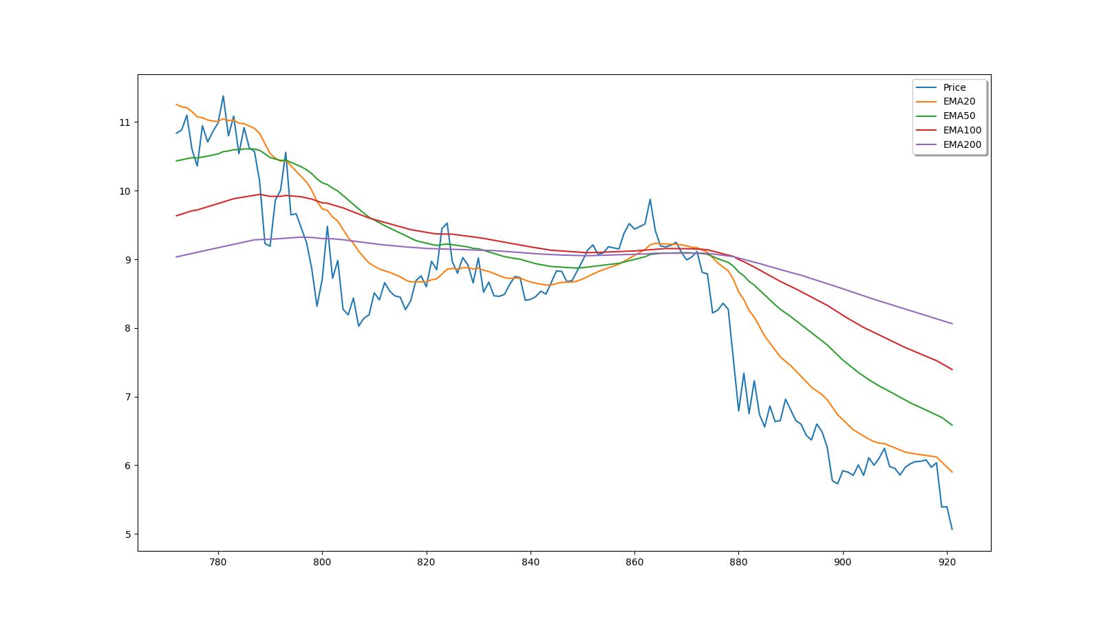NUSA Exponential Moving Averages
