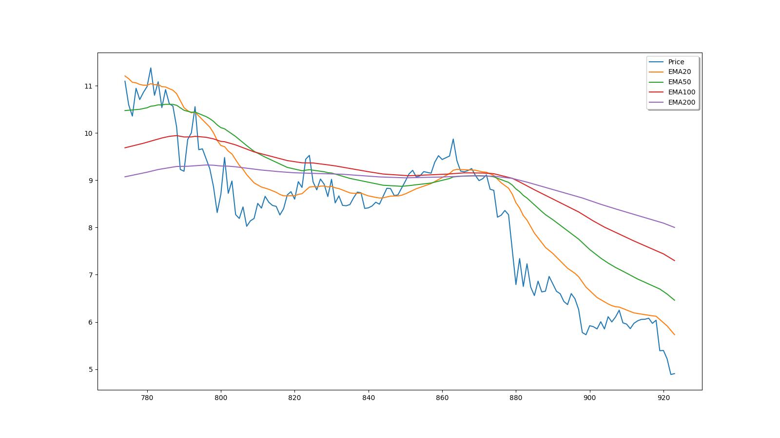 NUSA Exponential Moving Averages