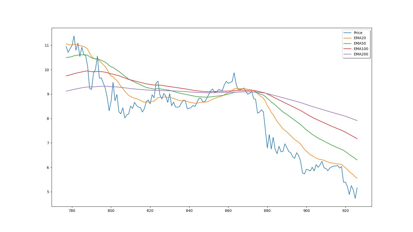 NUSA Exponential Moving Averages