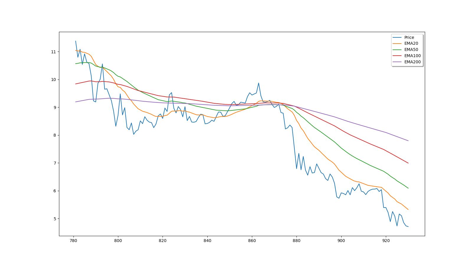 NUSA Exponential Moving Averages