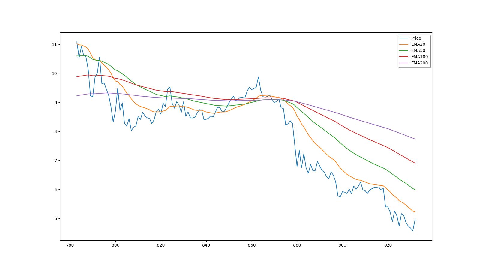 NUSA Exponential Moving Averages