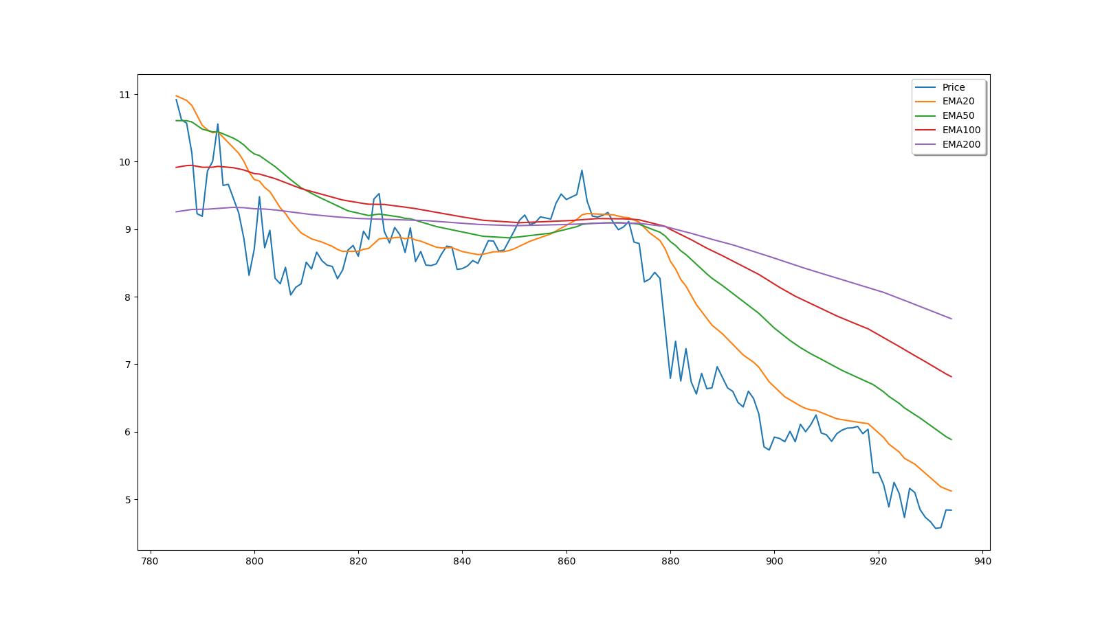 NUSA Exponential Moving Averages