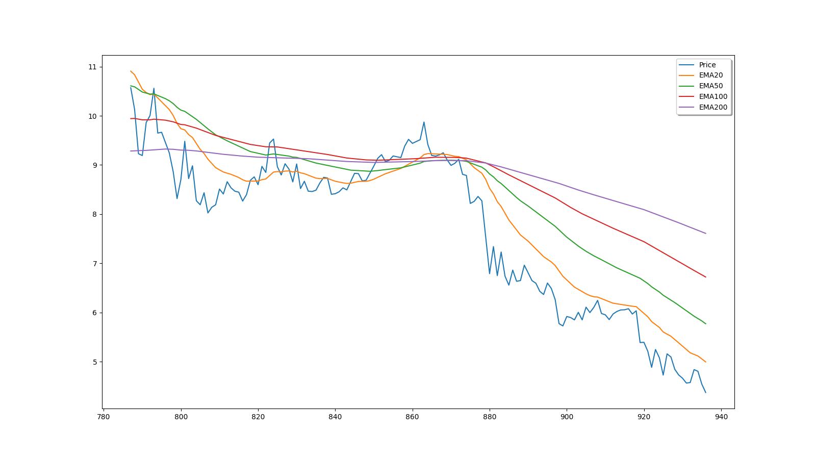 NUSA Exponential Moving Averages