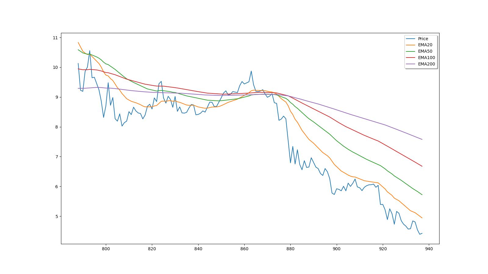 NUSA Exponential Moving Averages