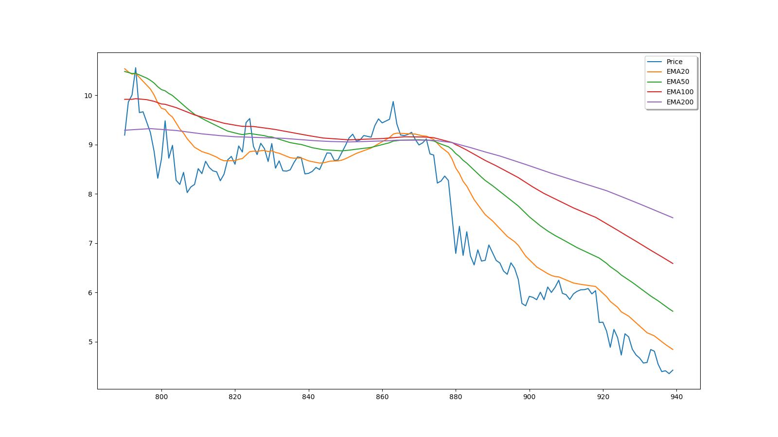 NUSA Exponential Moving Averages