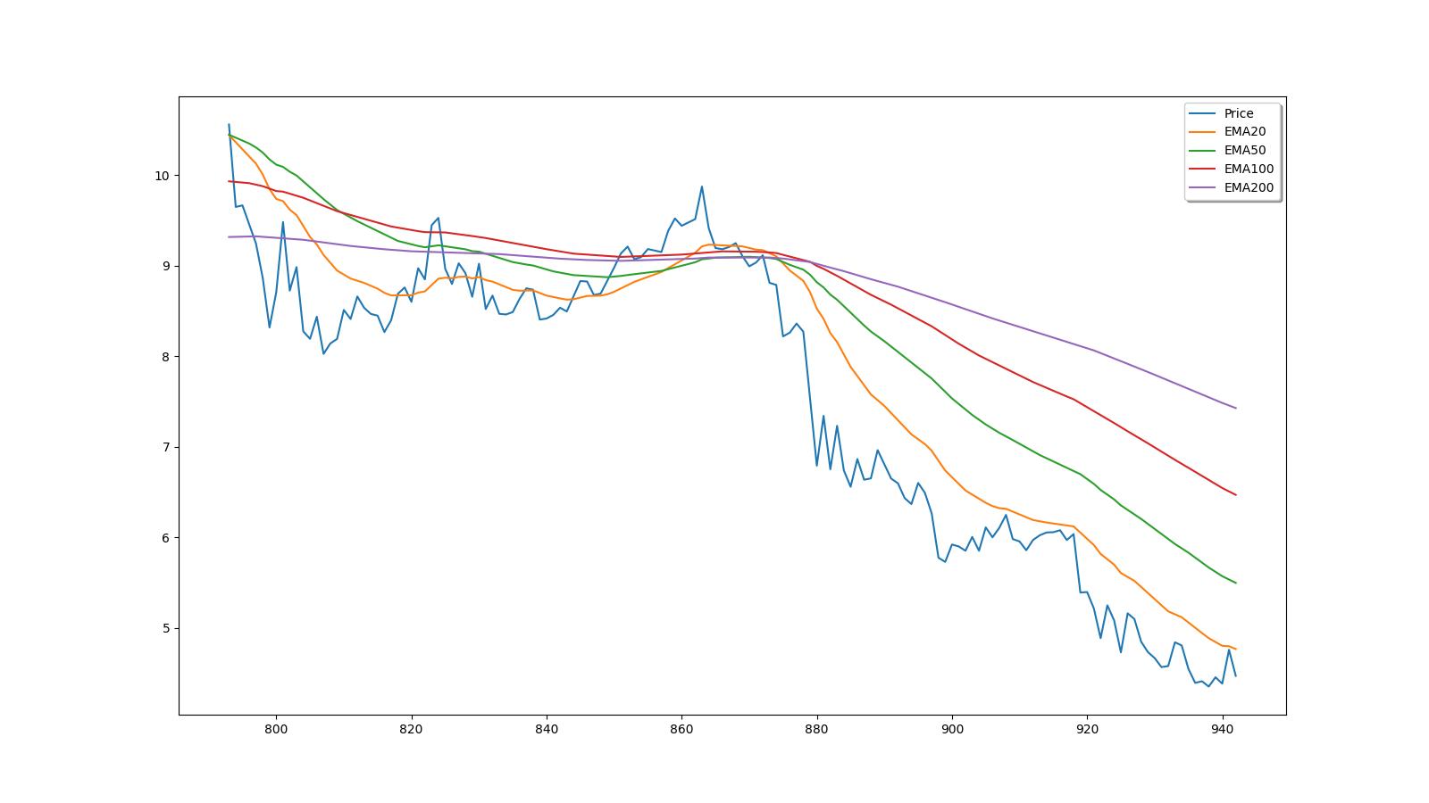NUSA Exponential Moving Averages