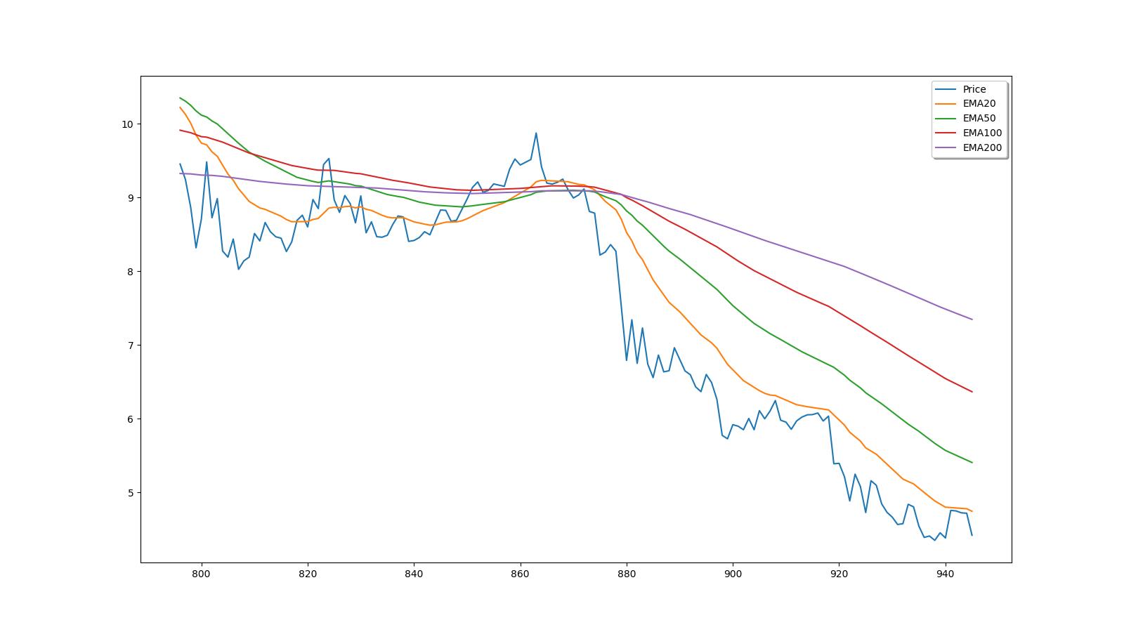 NUSA Exponential Moving Averages