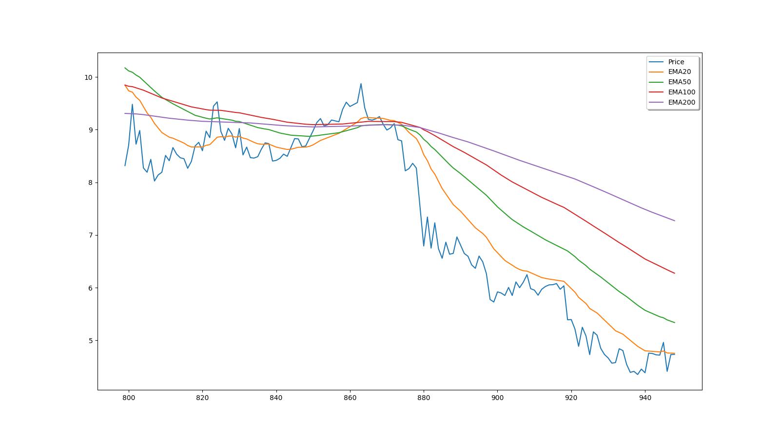 NUSA Exponential Moving Averages